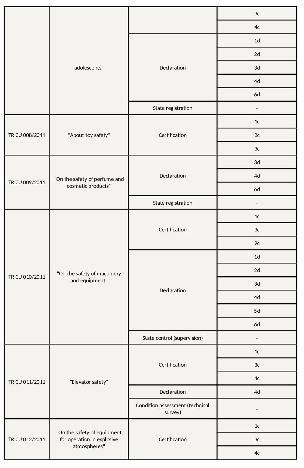 Technical Regulations of the Customs Union (TR CU) - «WorldWideBridge»