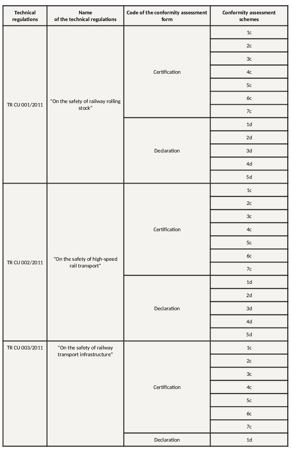 Technical Regulations of the Customs Union (TR CU) - «WorldWideBridge»